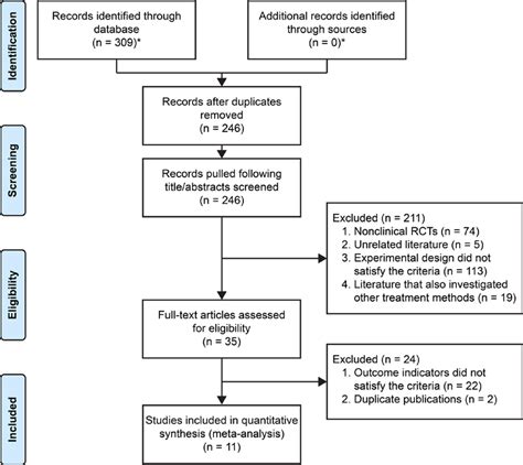 Prisma Flow Chart Databases That Were Searched Included Pubmed N Download Scientific