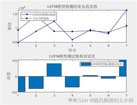 【matlab第2期】源码分享基于lstm时间序列单步预测，含验证和预测未来matlab预测未来数据的代码 Csdn博客