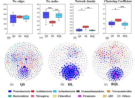 Overview Of The Co Occurrence Networks For Bacterial Communities In Download Scientific Diagram