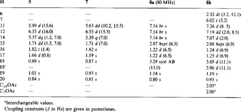H NMR Spectral Data Of Compounds Ti Download Scientific Diagram