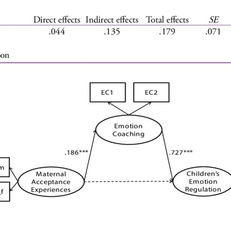 Direct Indirect Total Effects And Significant Validation Of Indirect