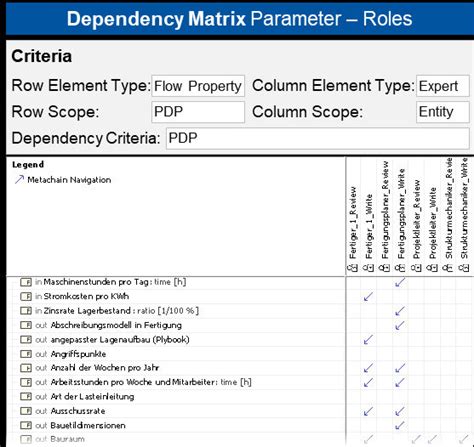 example of a dependency matrix to display parameter interdependencies download scientific