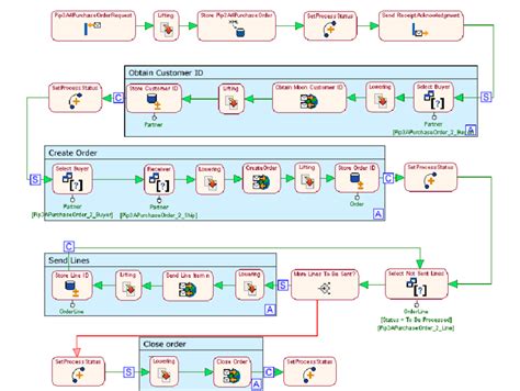 The Webml Model Of Wwmediator Web Service Download Scientific Diagram