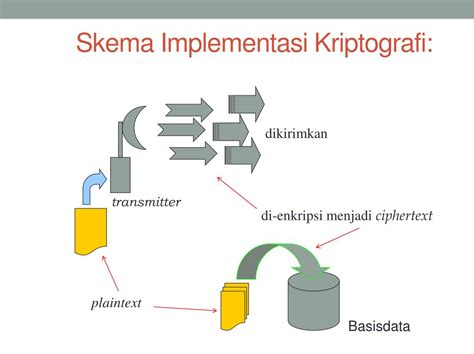 Ppt Enkripsi Dan Kriptografi Powerpoint Presentation Free Download