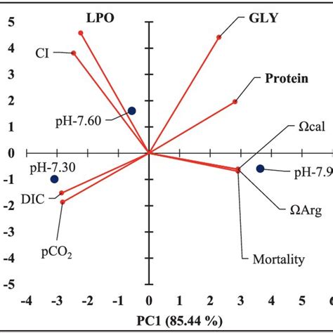 Principal Component Analysis Pca Ordination Biplot To Assess Download Scientific Diagram
