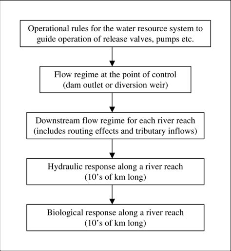 System Diagram Representing Responses To Environmental Flow Management Download Scientific