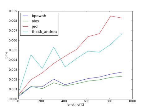 Searching Values Of A List In Another List Using Python Stack Overflow