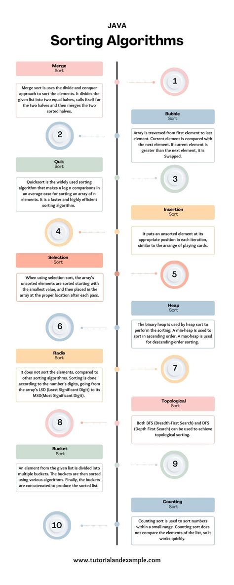 Mayank Negi On Linkedin What Sorting Algorithms Are Used In Java The Sorting Process Involves