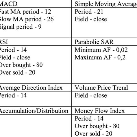 Configuration Options Of Technical Analysis Indicators Download Scientific Diagram