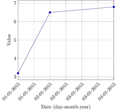 Pgfplot Dateplot Discrete Dates On Axis Tex Latex Stack Exchange
