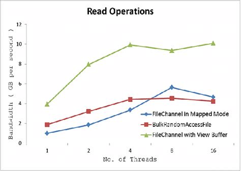 Performance Of Tests Using Java Threads For Parallel Access To A Shared Download Scientific