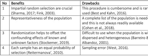 Simple Random Sampling Technique Benefits And Drawbacks