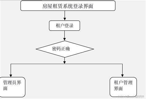 基于javaspringboot的房屋租赁系统的设计与实现房屋租赁系统整体er图 Csdn博客