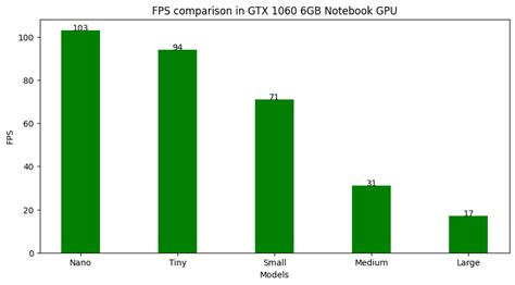 Yolov5 Vs Yolov6 Vs Yolov7 Comparison Of Yolo Models On 53 Off