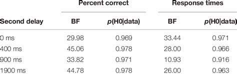Bayes Factors BF And Posterior Probabilities For The Null Download Table