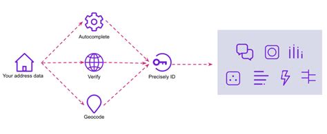 Precisely Accelerates Data Integration With Overture Gers Ids