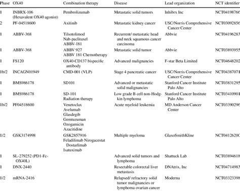 Current Clinical Trials Of Ox40 Agonists Download Scientific Diagram