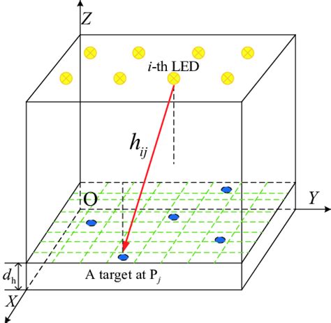 Geometric Architecture Of Indoor Multi Target Vlp System Leds Are