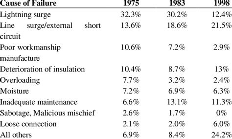 Causes Of Transformer Failures 3 Download Table