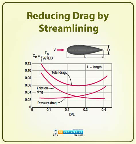 Drag Diagram Single Engine Pin On Co2 Dragsters