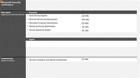 Microsoft Certification Training Complete Guide 2022