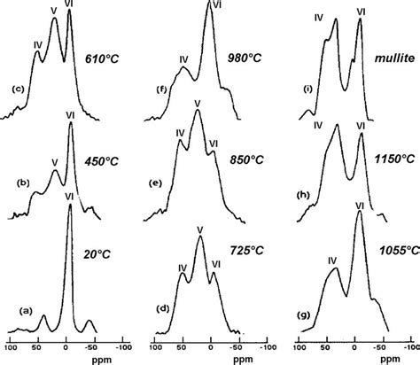 27 Al Mas Nmr Spectra Of Kaolinite Samples Treated At Different Download Scientific Diagram