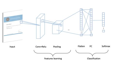 1 Example Of A Cnn Conv Refers To Convolutional Layer The