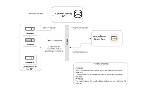 Testing Strategy For APIs The Ultimate Guide For A Higher Quality API Contino Global