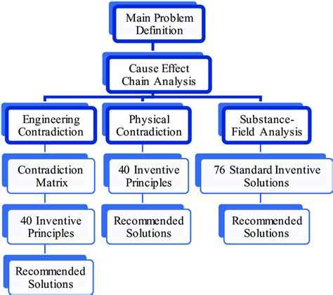 Theory Of Inventive Problem Solving Triz Framework Used In This Download Scientific Diagram