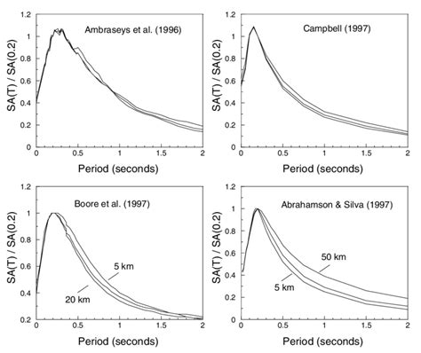 Response Spectral Shapes Normalised To The Ordinate At 02 S For Rock