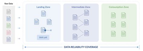 Data Reliability A Brief Guide