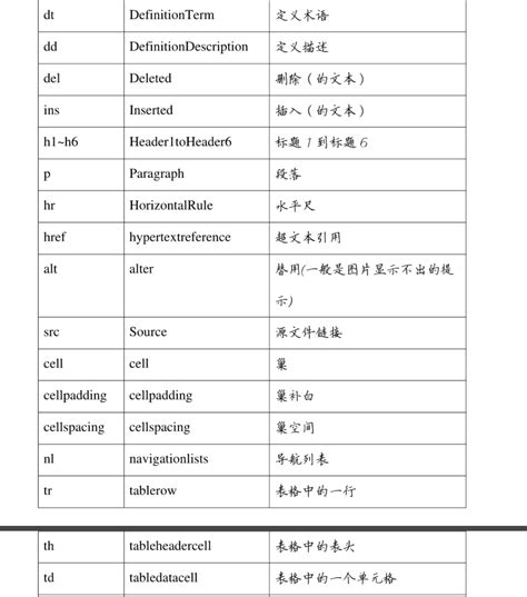 HTML标签对应英文全称及简单描述 CSDN博客