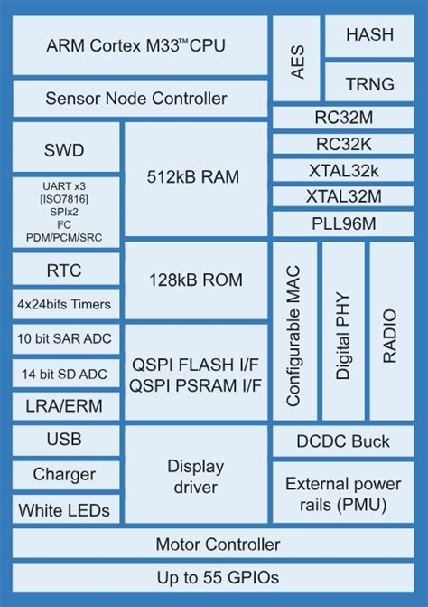 Ble Multicore Mcus Embed Arm Cortex M33 Cpu Circuit Cellar