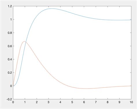 基于matlab的高阶常微分方程组求解(附完整代码)matlab解高阶微分方程程序 Csdn博客 基于matlab的高阶常微分方程组求解(附完整代码)matlab解高阶微分方程程序 Csdn博客