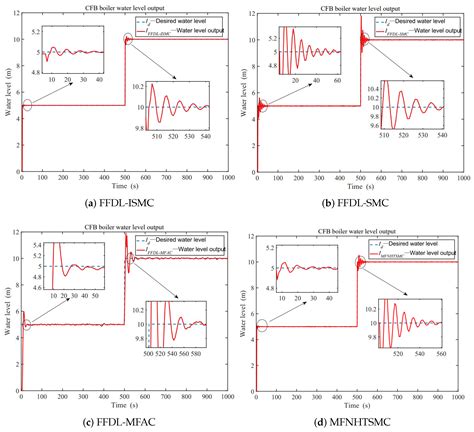 An Improved Data Driven Integral Sliding Mode Control And Its Automation Application