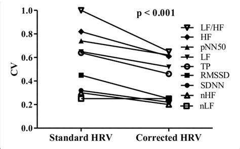 Comparison Between Coefficients Of Variation Cv Of Standard And