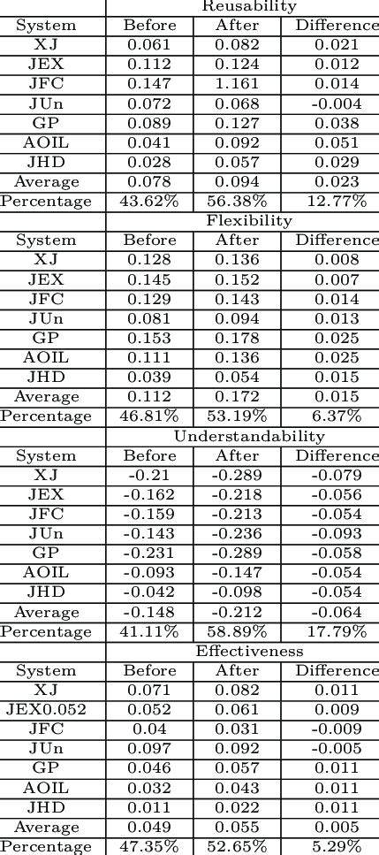 Experiment Data Before And After The Refactorings Download Table