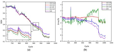 State Of Health Estimation For Lithium Ion Batteries Using Iao Svr