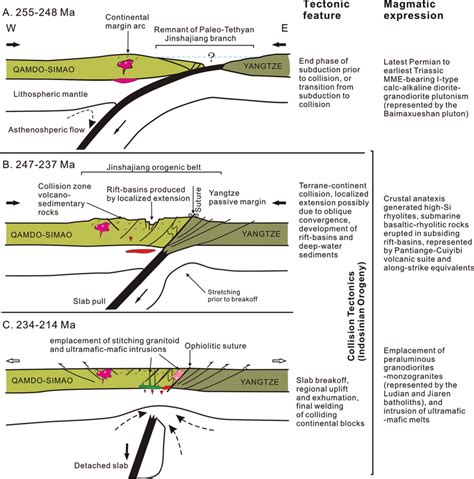 Schematic Cartoons Illustrating Tectono Magmatic Evolution Of The