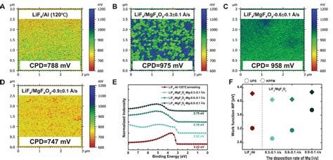 The Work Function Measurement Of Different Electron Contacts A
