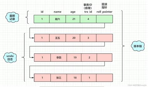数据库 Mvcc 详解，揭秘 Mvcc 是如何做到可重复读的？数据库mvcc Csdn博客
