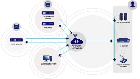 Automatic Announcement System Inalix