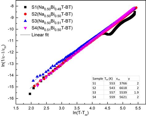 Plots Of Modified Curieweiss Relation For All Four Samples Download Scientific Diagram
