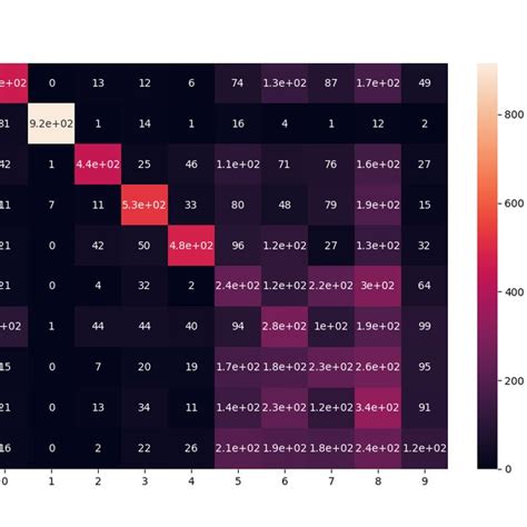 Confusion Matrix For Fashion Mnist Test Set From Gm Dgms In All Download Scientific Diagram