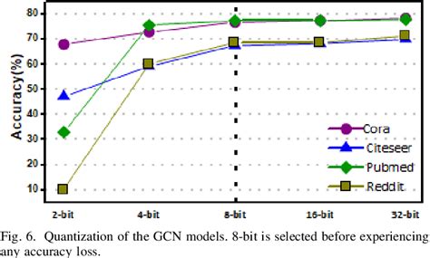 Figure 6 From Fpga Acceleration Of Gcn In Light Of The Symmetry Of Graph Adjacency Matrix