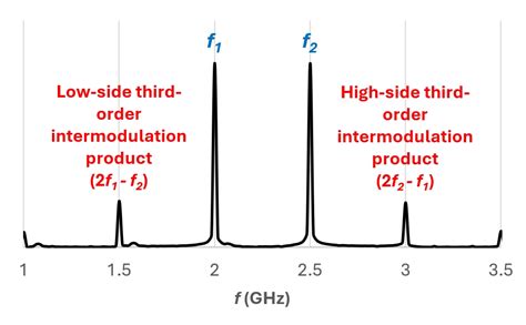 How Can I Quantify A Devices Nonlinearity Part 3