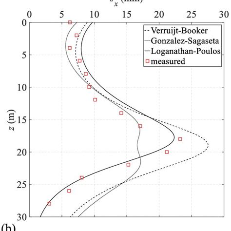 Measured And Predicted A Surface Settlements B Subsurface Horizontal Download Scientific