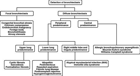 Bronchiectasis Ajr
