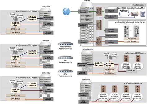Experimental Setup Deployed In A Hybrid Cloud Infrastructure Based On