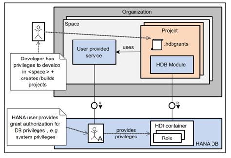 Solved Cap How To Access Hdi Container In A Different Sp Sap
